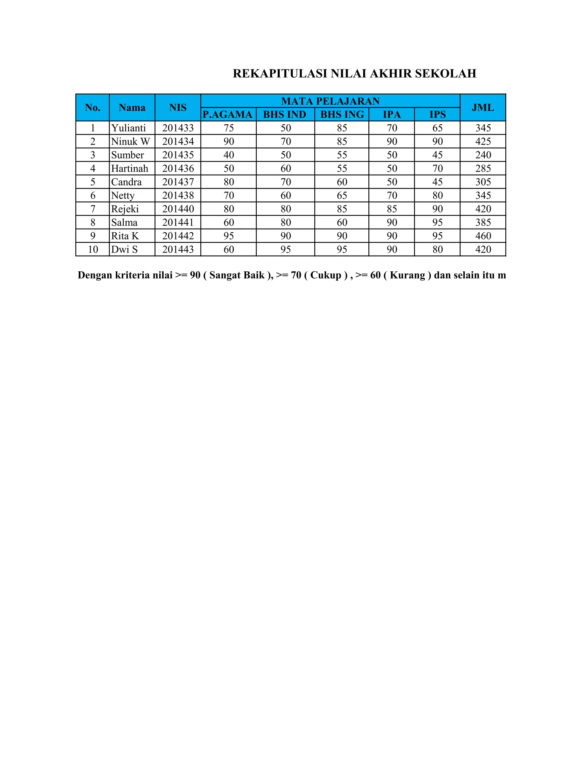 Rekapitulasi nilai akhir sekolah | PDF