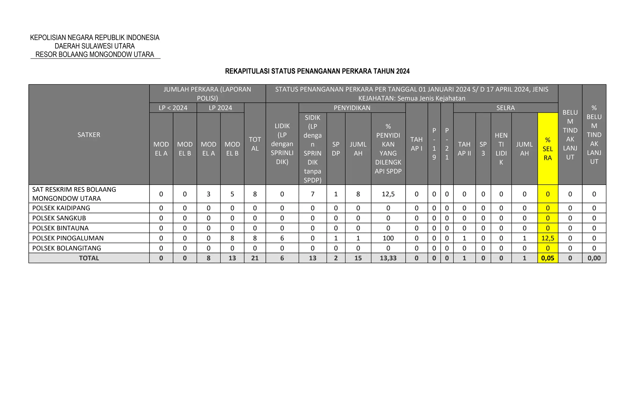 REKAPITULASI STATUS PENANGANAN PERKARA TAHUN 2024.pdf