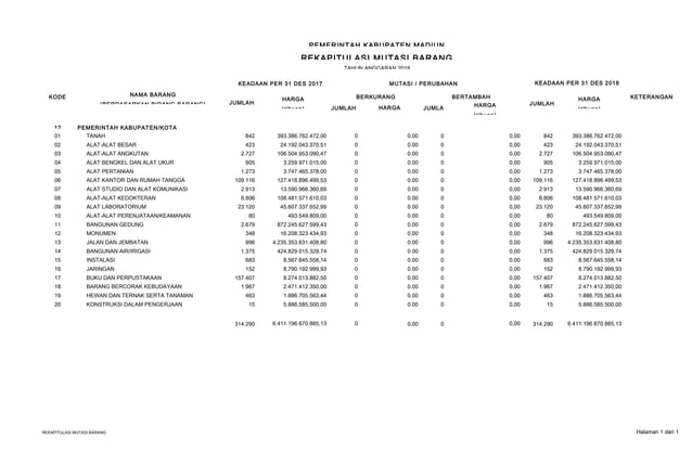 Rekap mutasi barang 2018 | PDF