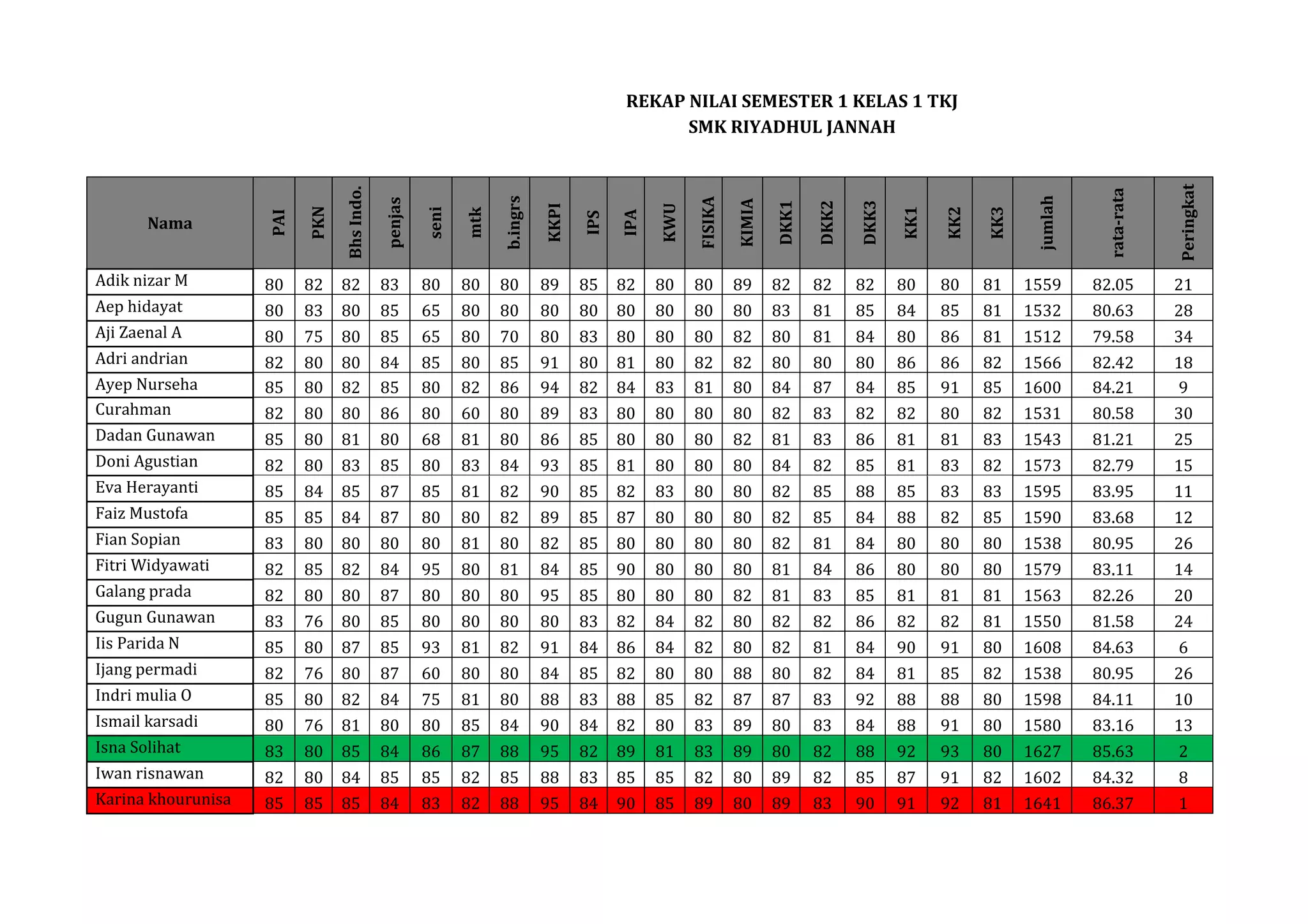 Rekap nilai semester 1 kelas 1 tkj | DOCX