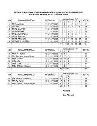 Rekap pip 2017 madrasah pagar alam | PDF