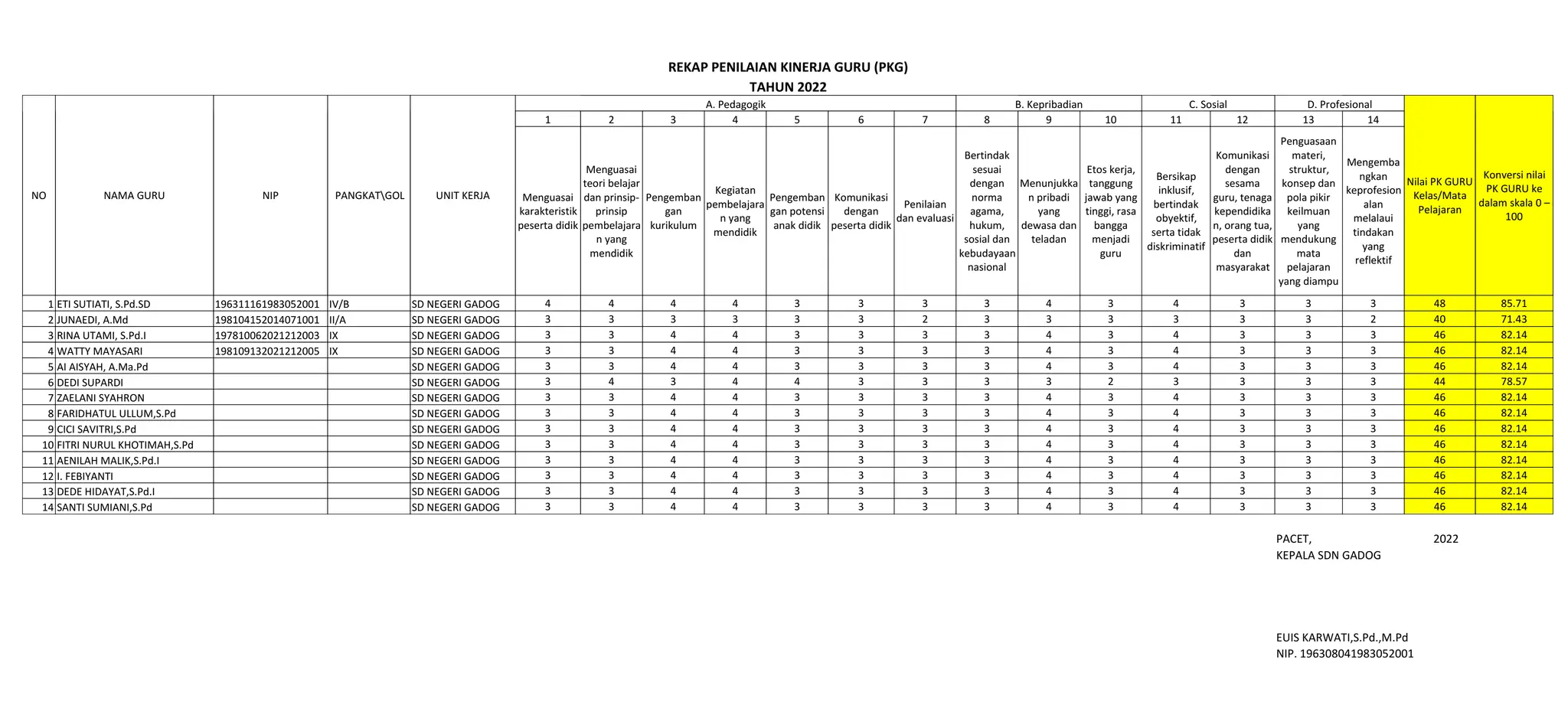 Contoh REKAP Penilaian Kinerja Guru 2022 | PDF