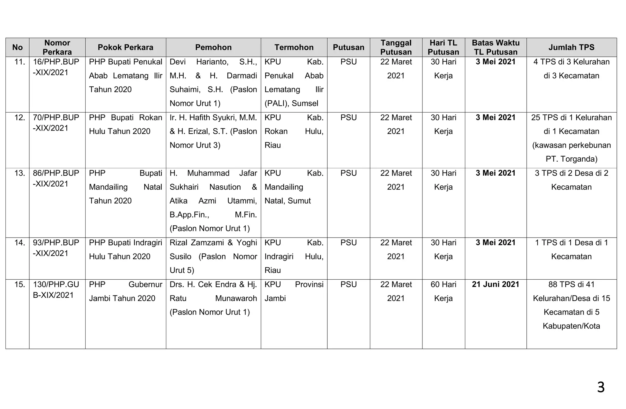 Rekap TPS PSU untuk TL Putusan PHP Tahun 2021 | PDF