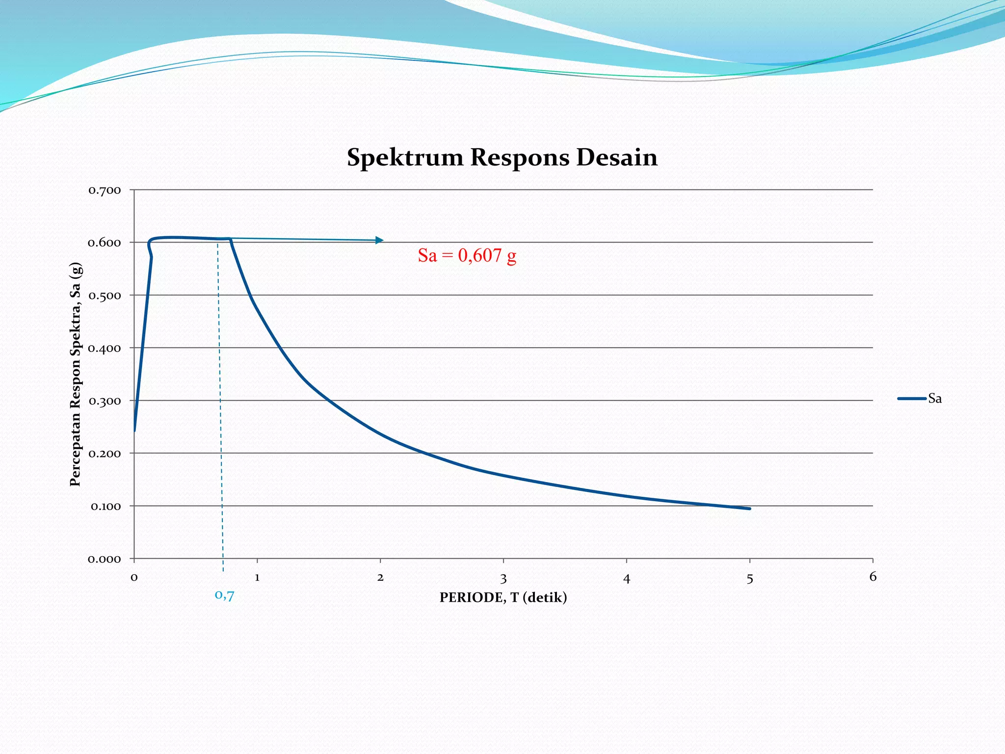 Menghitung Respon Spektrum Gempa | PPTX
