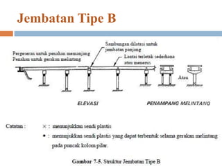 Rekayasa gempa - BAB. VII BEBAN GEMPA PADA JEMBATAN | PPTX