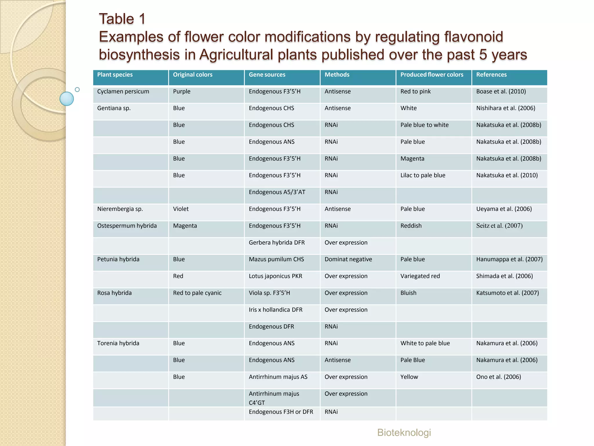 Rekayasa genetika pigmen flavonoid untuk memodifikasi warna bunga pada ...