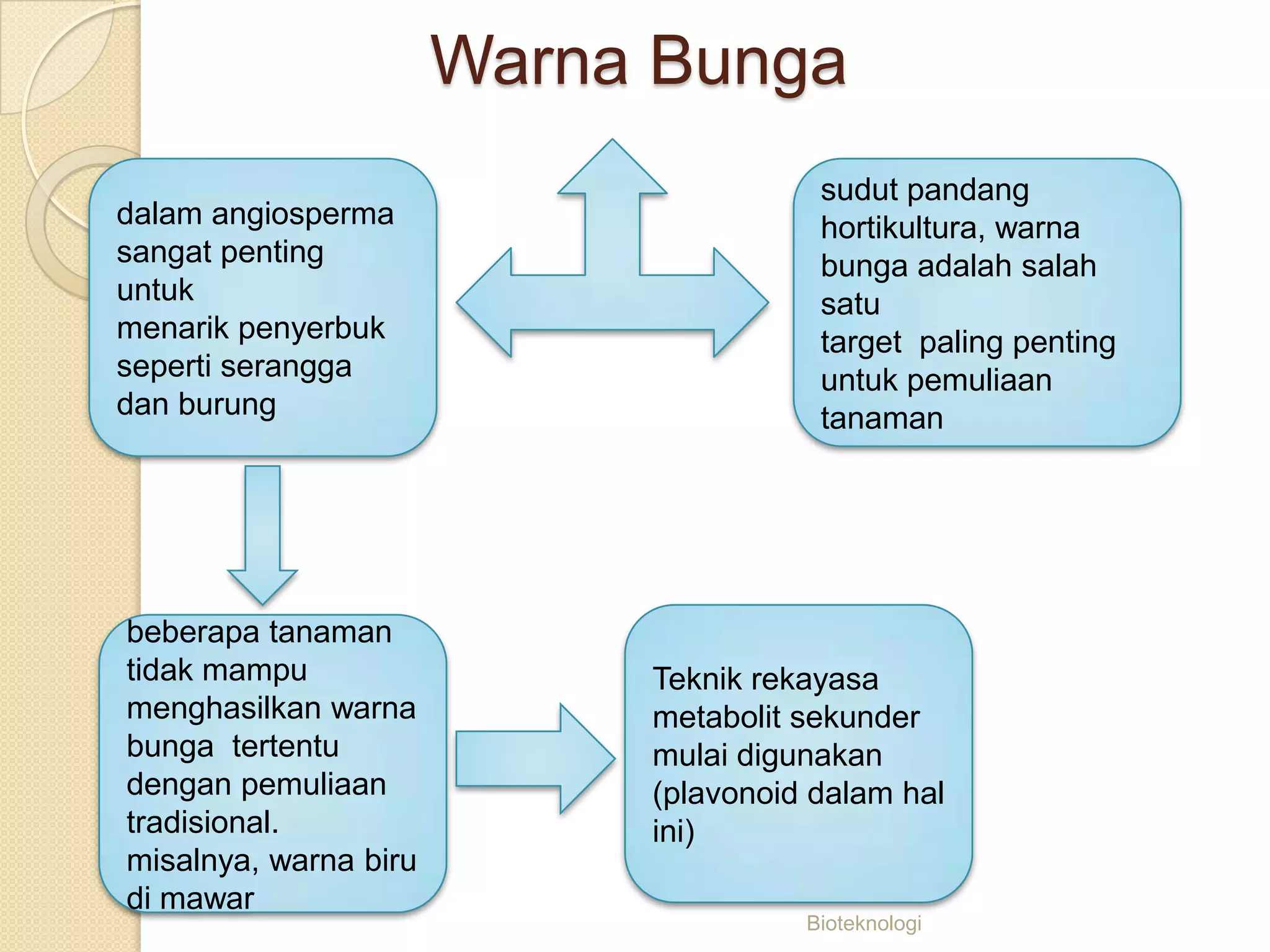 Rekayasa genetika pigmen flavonoid untuk memodifikasi warna bunga pada ...
