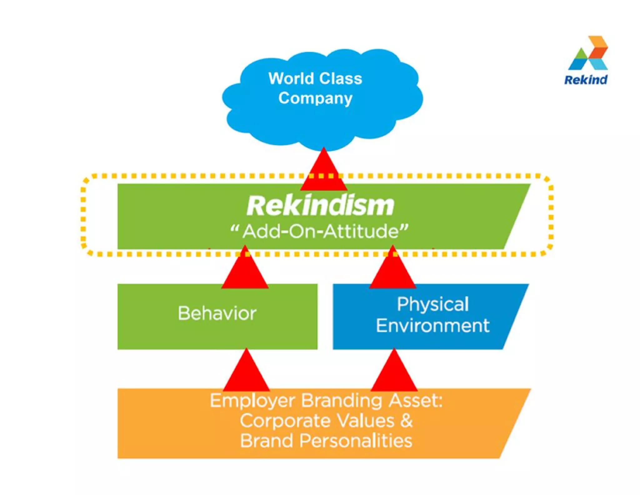 Rekind Employer Value Propositiion | PPT