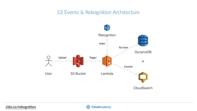 Amazon Rekognition - Image Analysis Overview | PDF | Computing | Technology & Computing