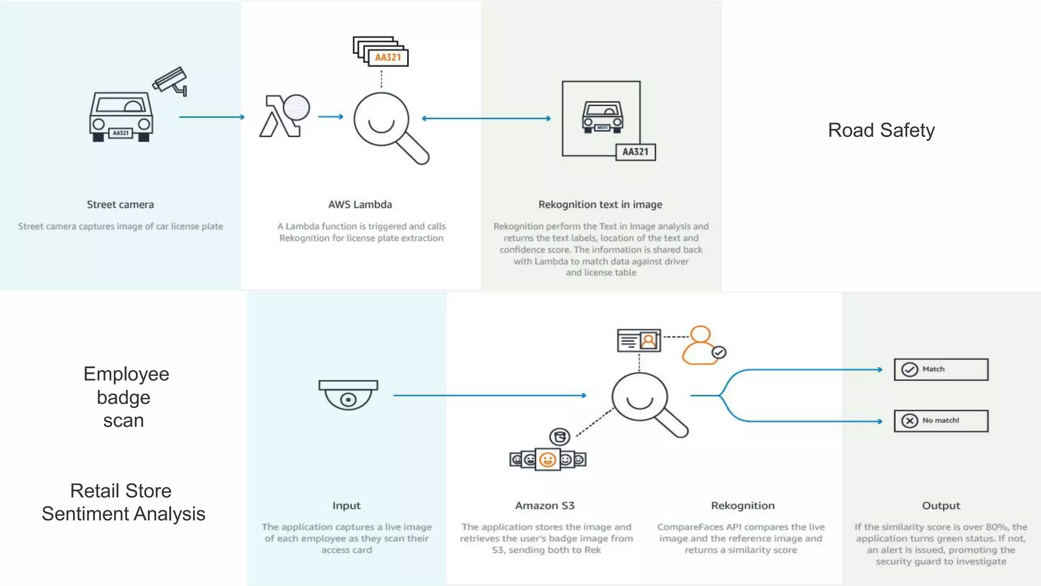 AWS Rekognition intro and practical approach for biginners | PPT