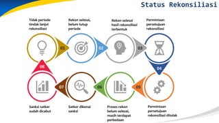 Rekonsiliasi MONSAKTI Kppn Bandung I.pptx