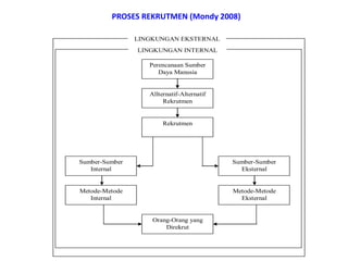 Rekruitmen dan seleksi | PPTX