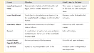 RE to compare the symbolism of Passover and Easter | PPT