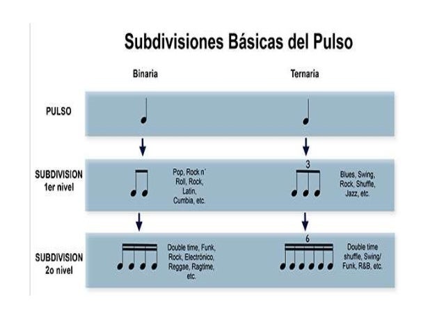 Relacion del pulso con el acento musical