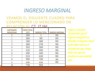 Fórmula De Ingreso Marginal