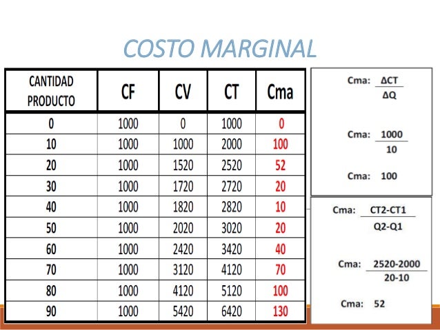 costo marginal y total