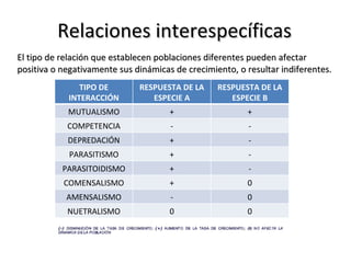 Relaciones Interespecíficas | PPT