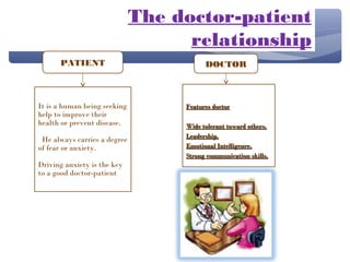 Doctor-Patient Relationship | PPT