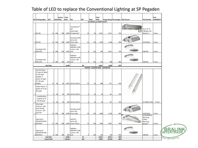 LED Lighting - Pertamina EP - Cirebon | PPT