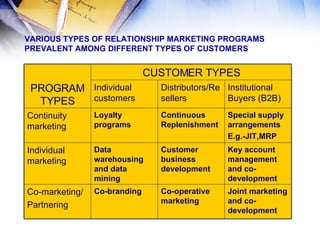 RELANTIONSHIP MARKETING As A TOOL | PPT