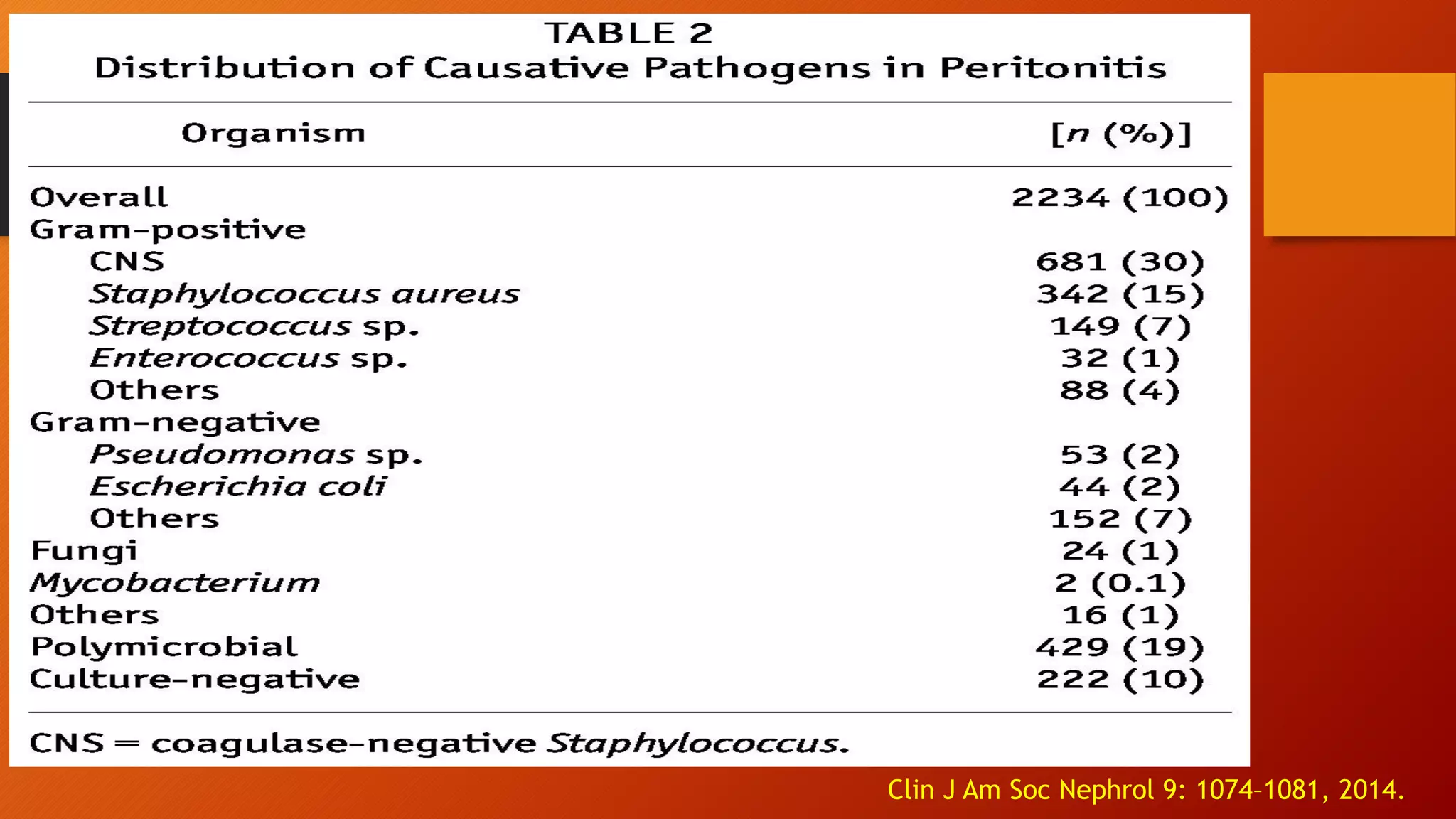 Relapsing coagulase negative staphylococcus peritonitis | PDF