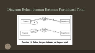 Relasi Antar Entitas | PPT