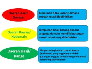 Belajar tentang materi Relasi dan Fungsi | PPTX