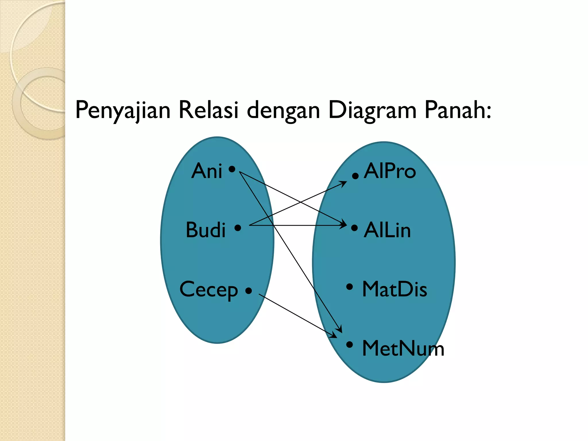 Relasi dan fungsi - matematika diskrit | PDF