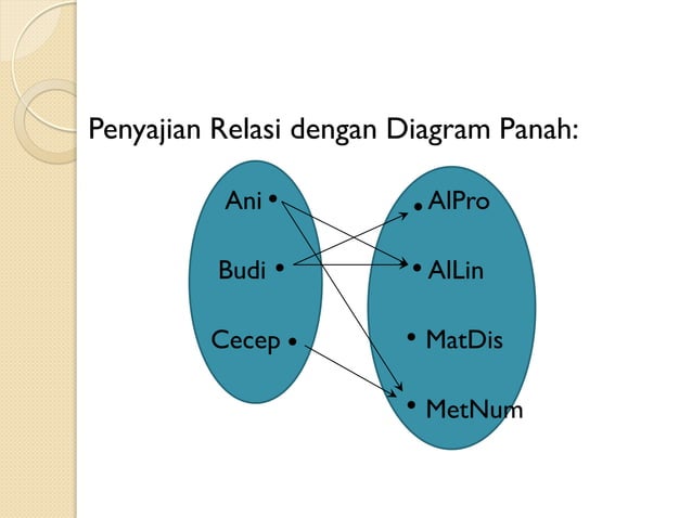 Relasi dan fungsi - matematika diskrit | PDF