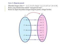 Matematika_Relasi dan Fungsi | PPTX