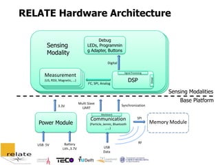 Relate: Architecture, Systems and Tools for Relative Positioning | PPTX ...