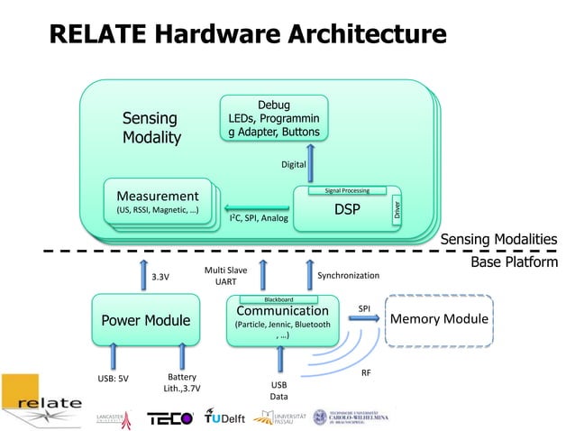 Relate: Architecture, Systems and Tools for Relative Positioning | PPT