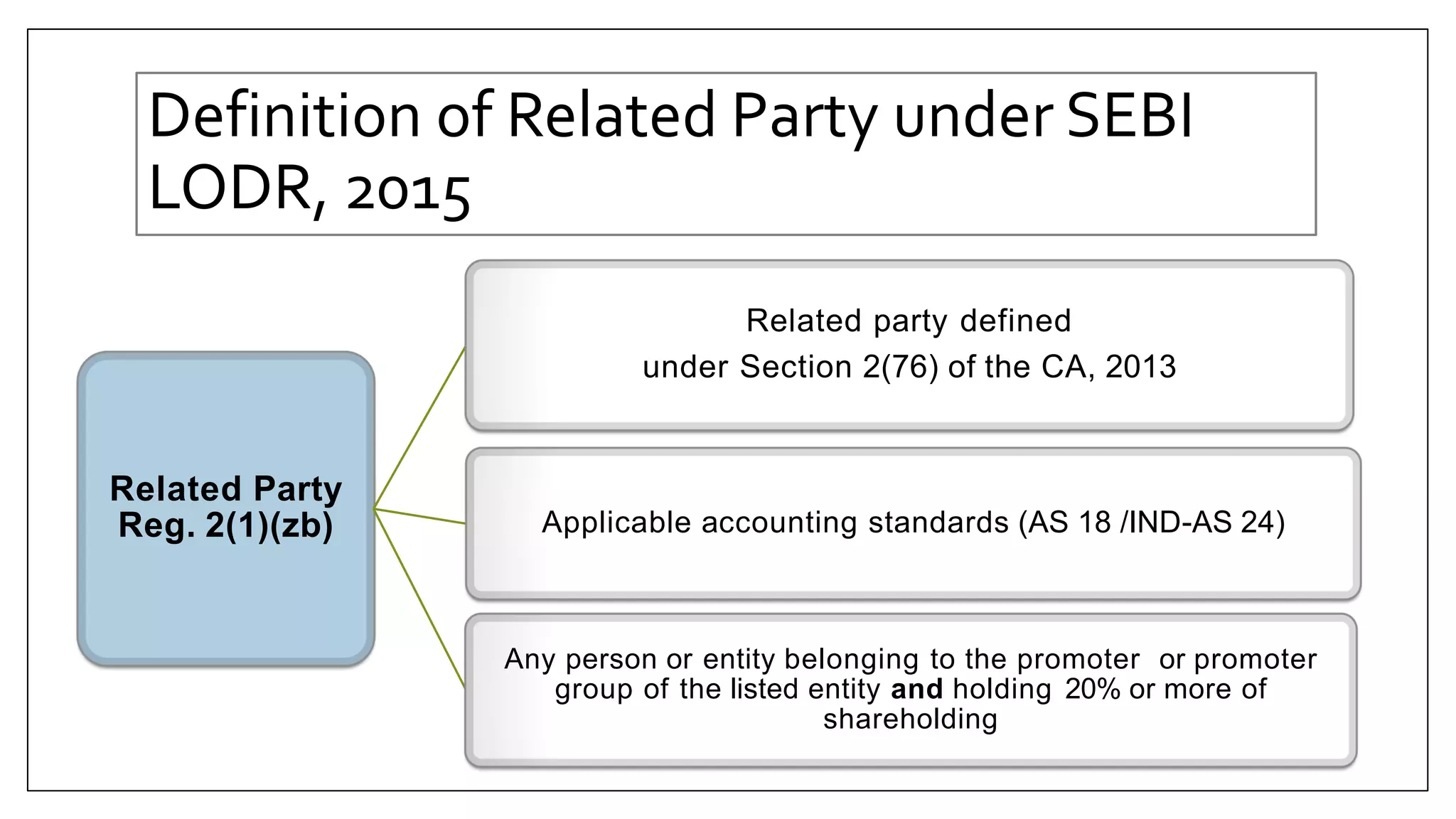 Related Party Transaction as per Companies Act and SEBI(LODR) | PDF