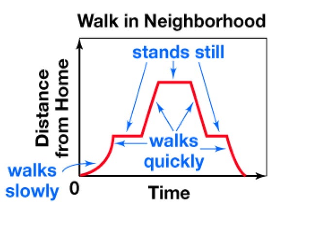 Relating Graphs to Events | PPT