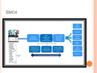 Relation social-media-with-nlp | PPTX
