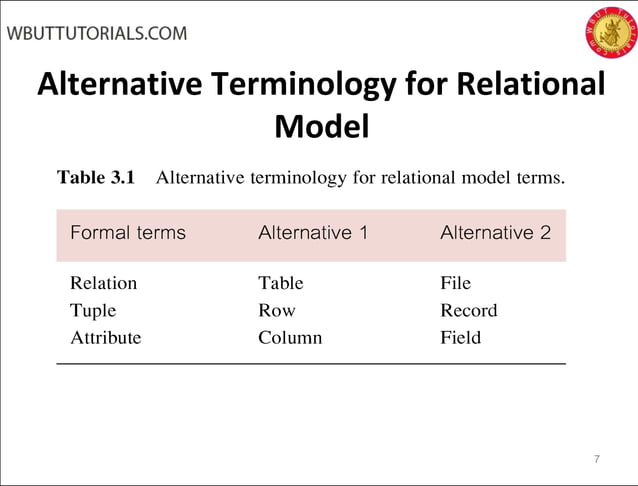 Relational model | PPT