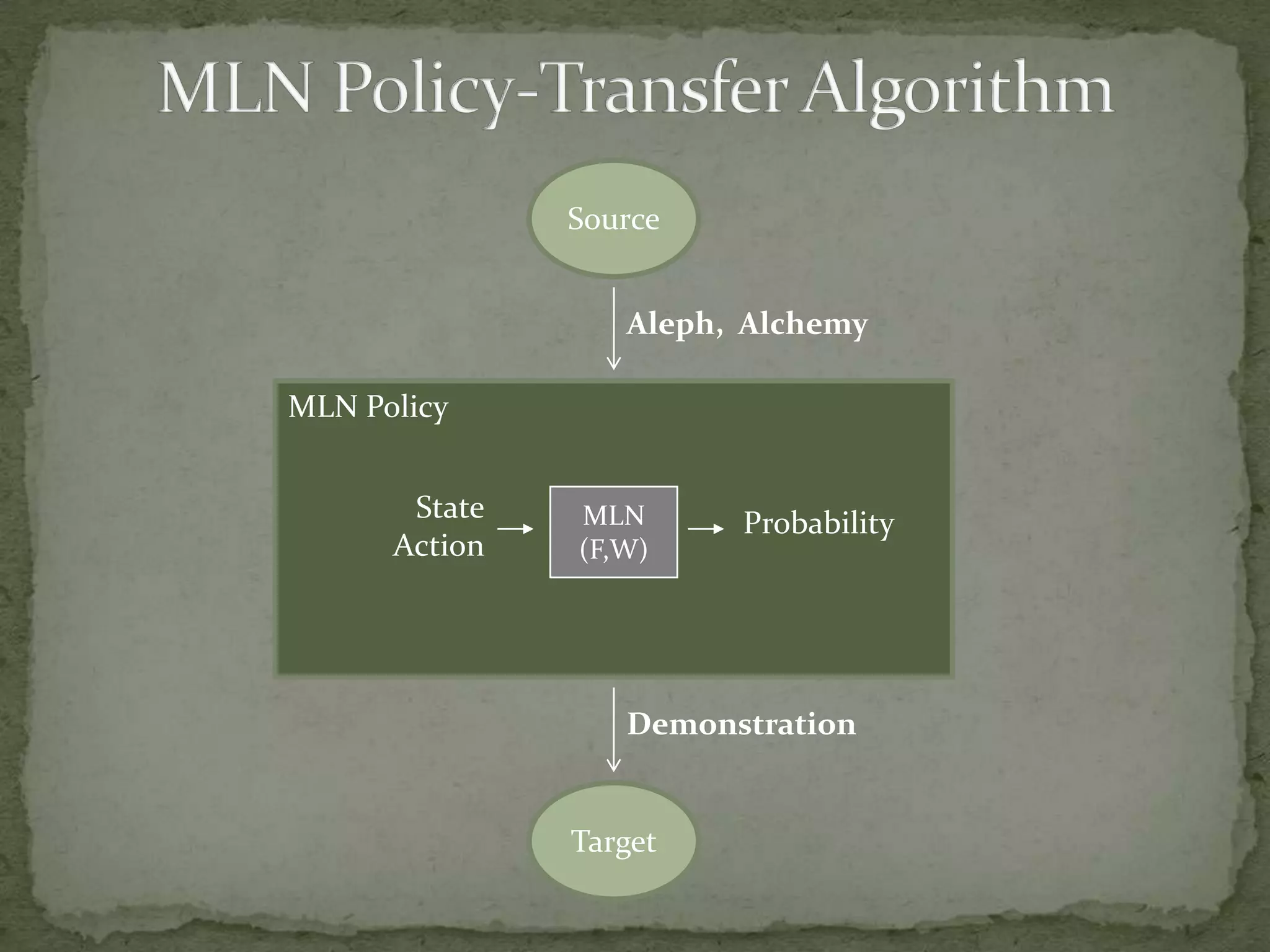 Relational Transfer In Reinforcement Learning Ppt Free Download