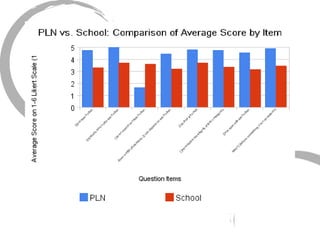 Relational Trust Survey | PPT