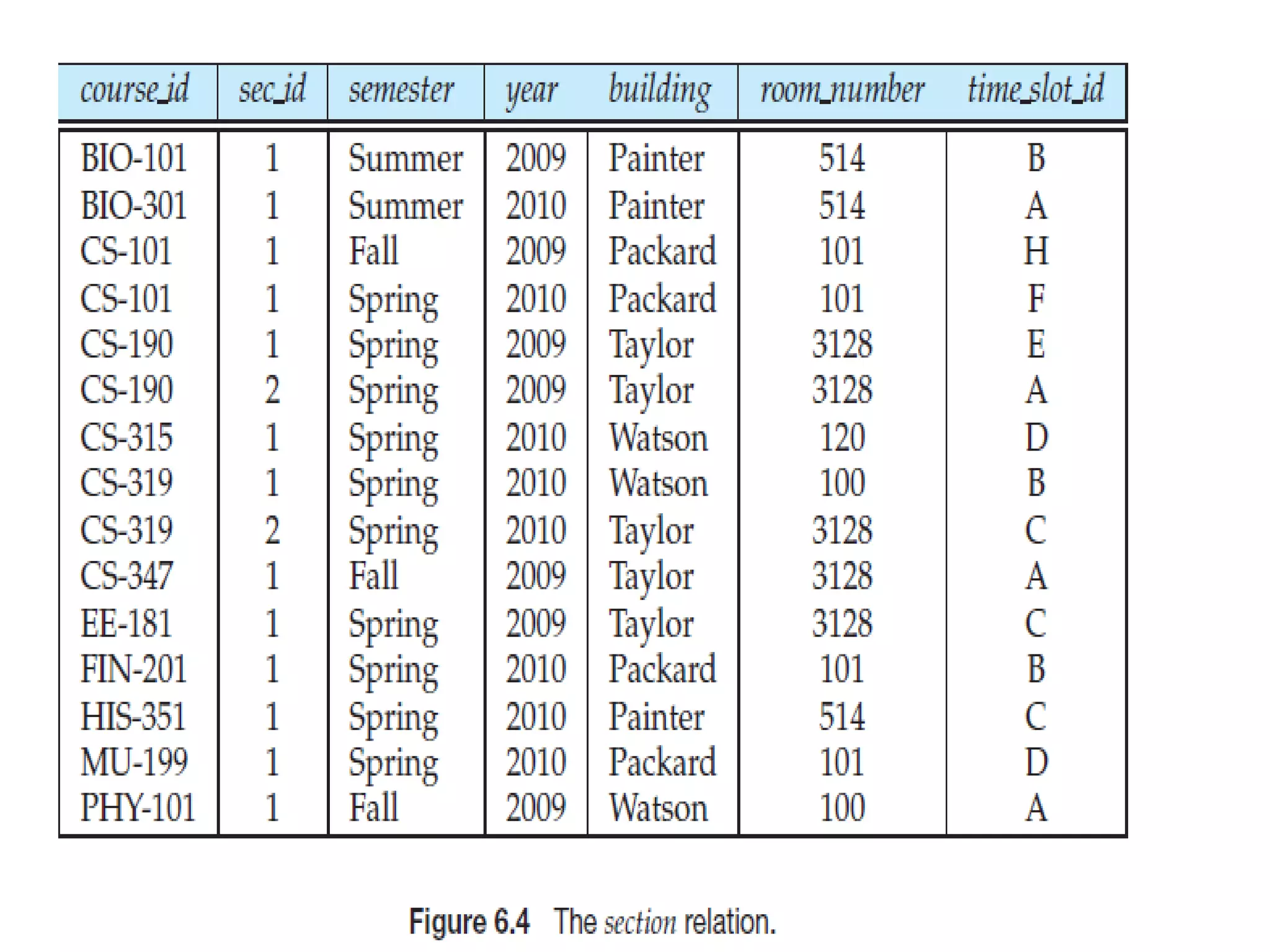 Relational algebra in dbms | PDF