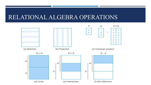 Relational Algebra and it's Operations pptx | PPTX