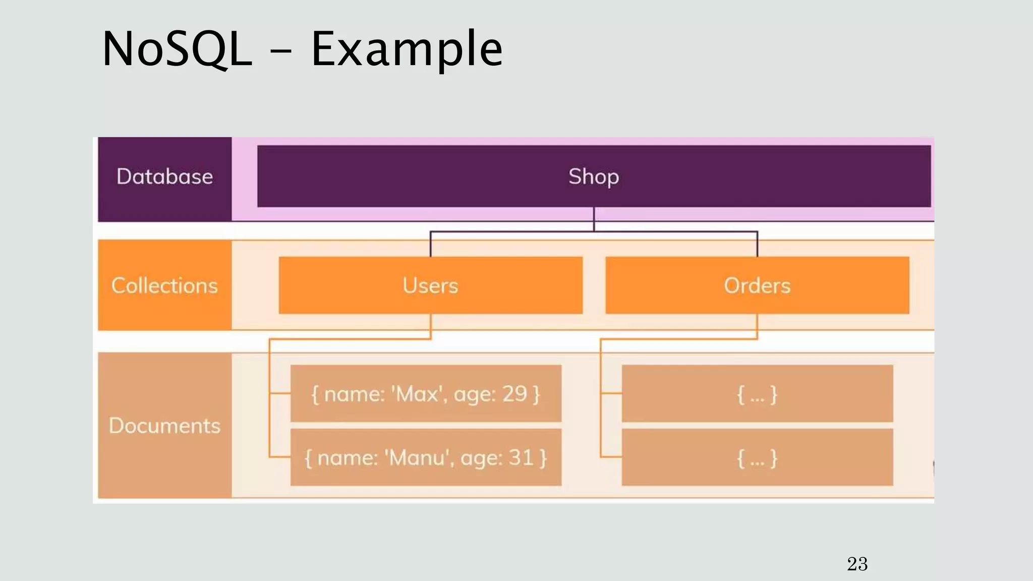 Relational And Non Relational Database 7 Ppt