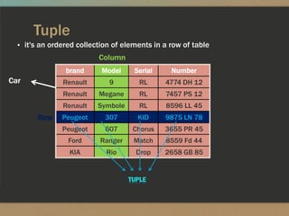 Relational database- Fundamentals | PDF