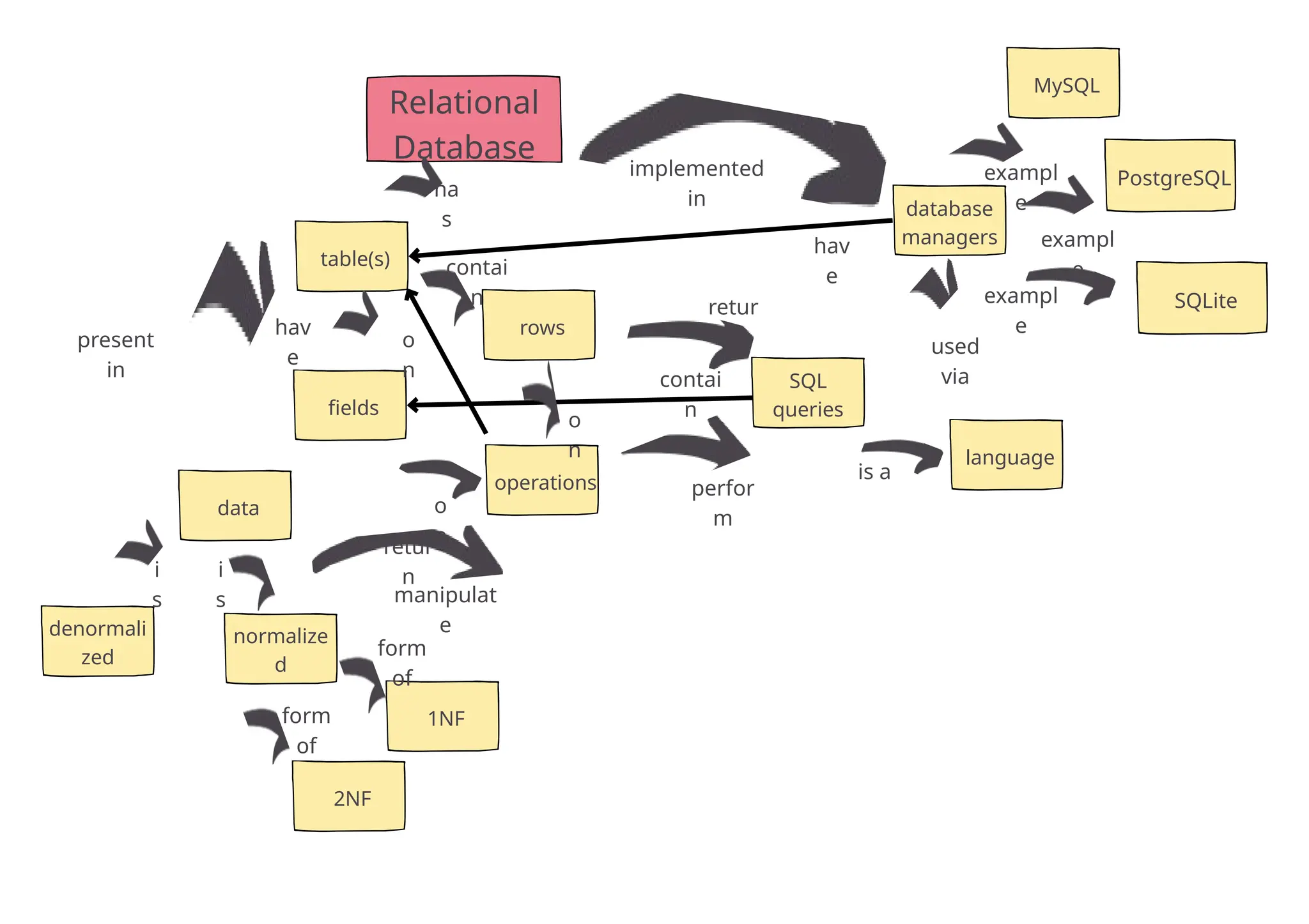 Relational Database Concept Map Technology Software Pptx Databases Computer Software And