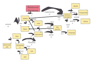 Relational Database Concept Map Technology Software | PPTX | Databases ...