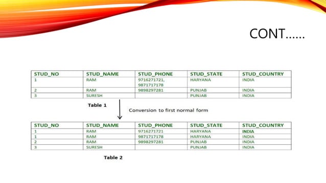 Relational Database Design Ppt 6612