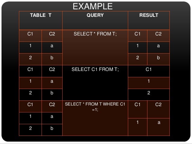 Commands of DML in SQL