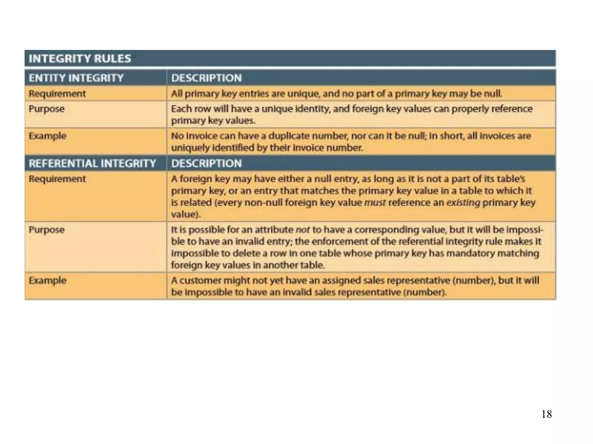 Relational databases.pdf