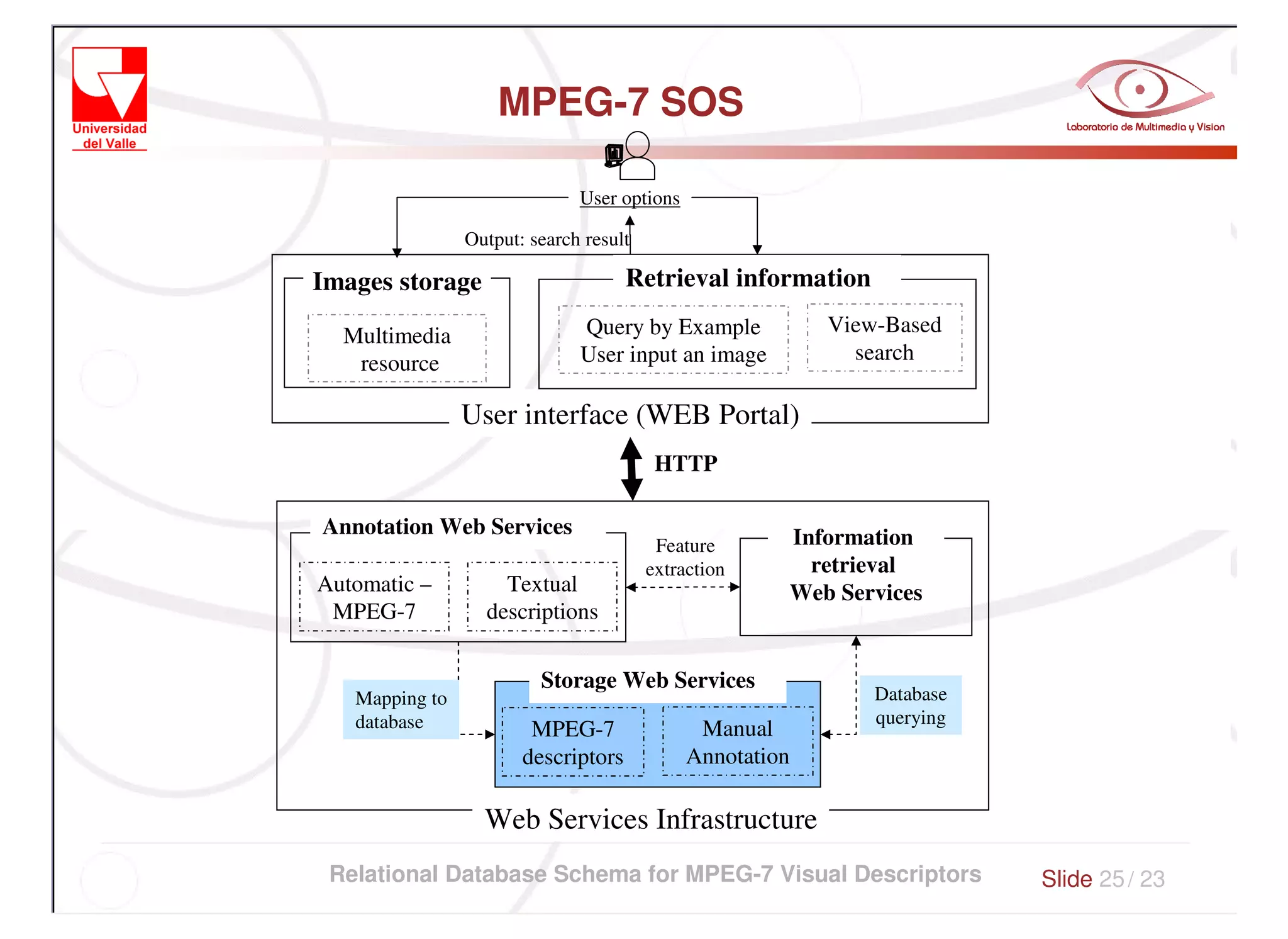 Relational Database Schema for MPEG 7 Visual Descriptors by Florian | PPT