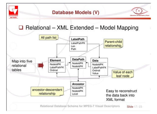 Relational Database Schema for MPEG 7 Visual Descriptors by Florian | PPT