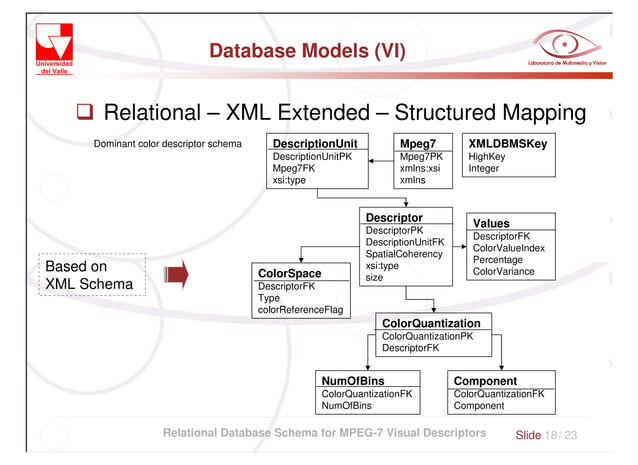 Relational Database Schema for MPEG 7 Visual Descriptors by Florian | PPT